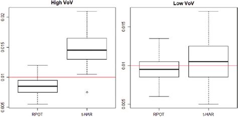 simulation under misspecification proportion of exceedances of the