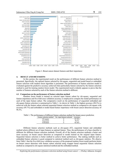 Exploring The Performance Of Feature Selection Method Using Breast