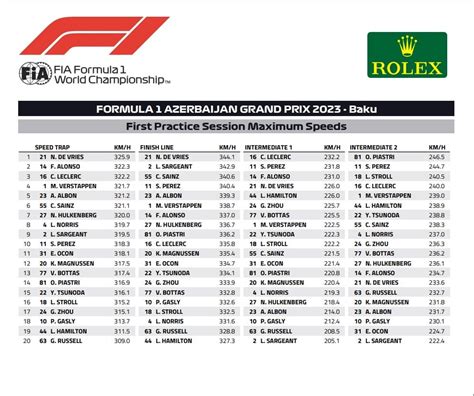 Free Practice 1 Azerbaijan Grand Prix Speed Trap Results and Sector ...