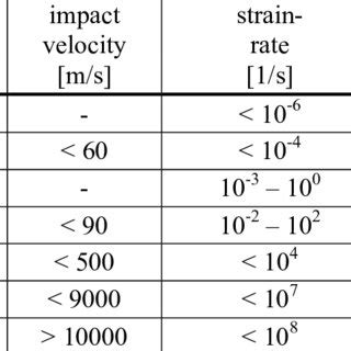 ESSENTIAL PARAMETERS OF DYNAMIC LOADS Download Table