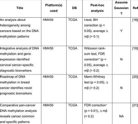 Summary Of Post Hoc Analysis Tests Used By Different Epigenetic