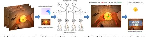 Figure 1 From Learning To Predict Gaze In Egocentric Video Semantic