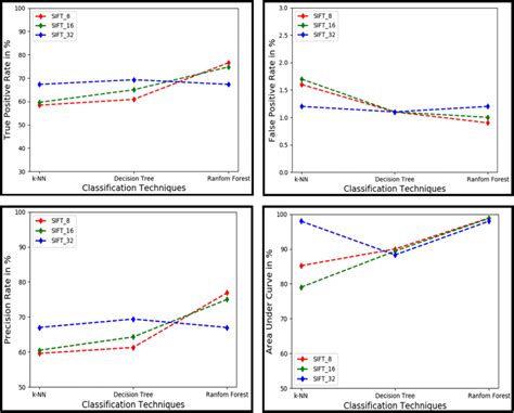Experimental Results Based On Sift Features Download Scientific Diagram