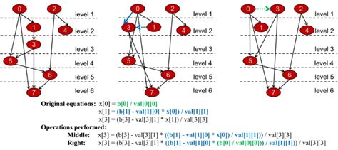 Figure 2 From A Graph Transformation Strategy For Optimizing Sptrsv