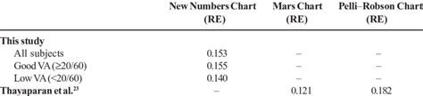 Comparing The Coefficient Of Repeatability For Contrast Sensitivity
