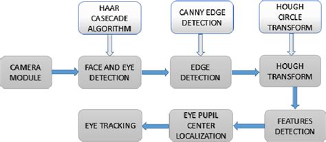 Figure 3 From Autonomous Camera Based Eye Controlled Wheelchair System Using Raspberry Pi
