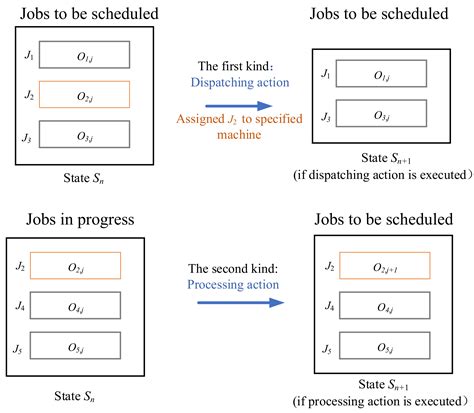 Research On An Adaptive Real Time Scheduling Method Of Dynamic Job Shop Based On Reinforcement