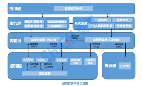 uwb是如何实现室内定位的？