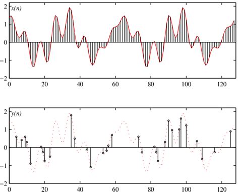 Signal Xn And Available Samples Yn Download Scientific Diagram