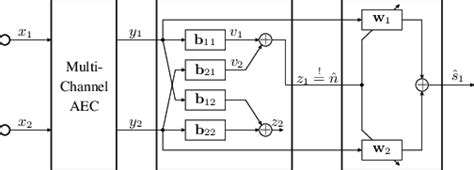 Realization Of The Blind Signal Extraction Unit Download Scientific Diagram