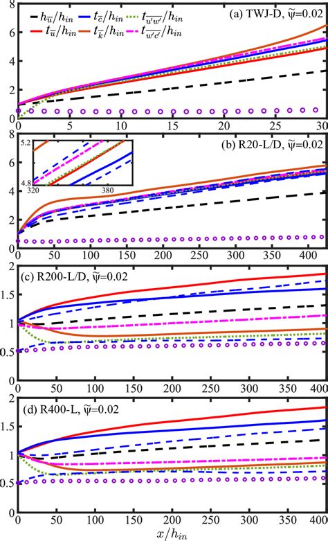 Sediment Layer Thickness H U Concentration T C Momentum T U Tke T
