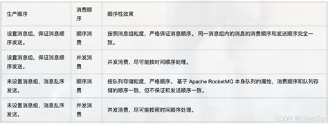 rocketmq详解：七、rocketmq的顺序消息和乱序消息详解 rocketmq 顺序消息 csdn博客
