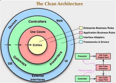 Understanding The Mvc Pattern For Clean Code Architecture By Rivan
