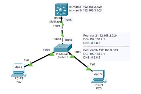 L2 Switch As A Dhcp Server With L3 Switch As A Dg Cisco Community