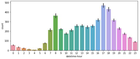 [ 데이터 시각화] 자전거 대여 서비스 데이터 보기 seaborn matplotlib