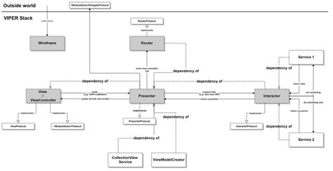 Viper 🐍 Architecture Evolution For Ios By Christian Elies Medium