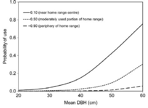 Predicted Relationship Among Mean DBH And Location Within The Download Scientific Diagram