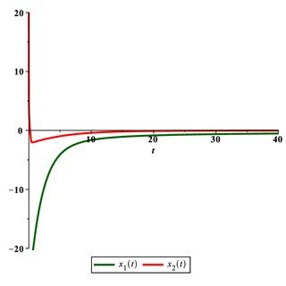 Geometric Meaning Of The Lyapunov Function Download Scientific Diagram