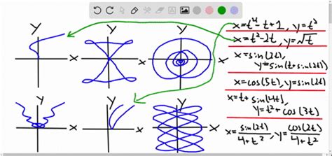 Match The Graphs With Their Parametric Equations