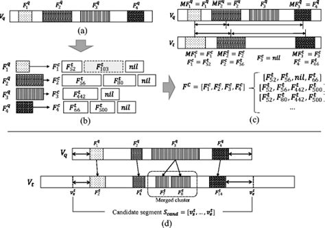 Candidate Segment Selection Afq When K 4 B Possible Target Clusters