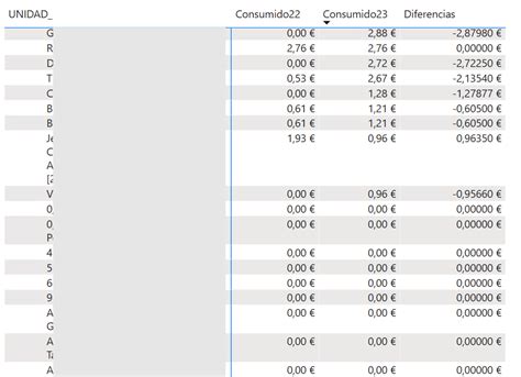 do not display records with values to zero multip microsoft