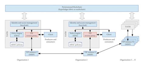 High Level Deployment Overview Of The Proposed Distributed Security