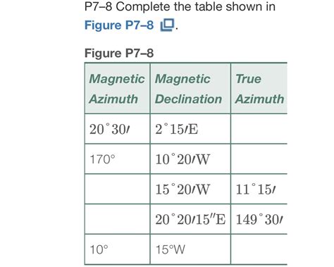 Solved P7 8 Complete The Table Shown In Figure P7 8 ।