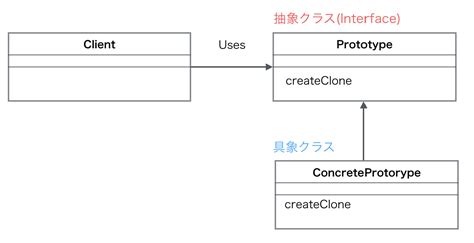 デザインパターン「prototype」 java qiita