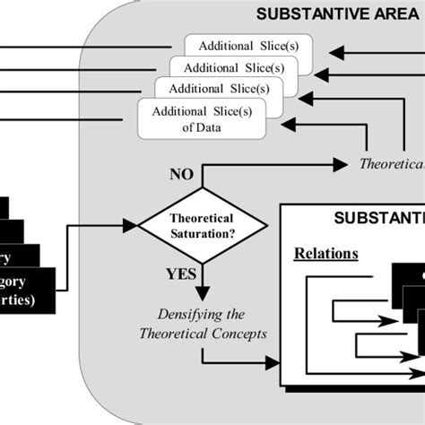 Illustrates The Grounded Theory Cycle Download Scientific Diagram