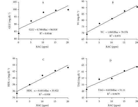 Serum Glucose GLU A Total Cholesterol TC B HDL Cholesterol Download Scientific