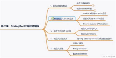 springboot笔记 2 ：springboot入门 雷神 雷神springboot2笔记 csdn博客