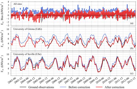 model ­ uncorrected blue and model ­ corrected red dni e n