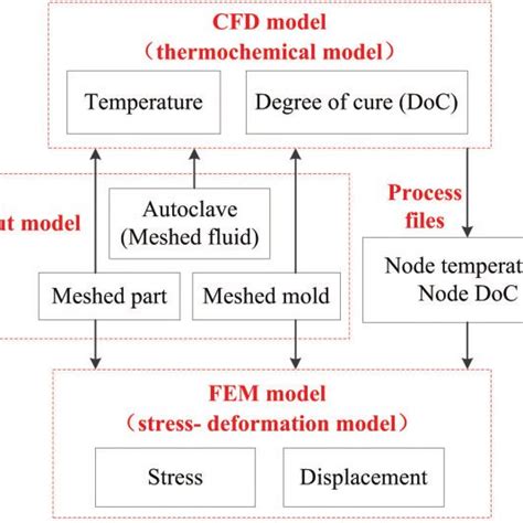 The Computational Chain Of The Numerical Model Download Scientific
