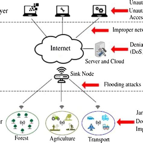 Layers For IoT And The Related Security Issues 67 Download Scientific Diagram