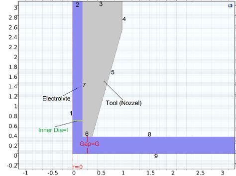Geometry Used For The Two Dimensional Symmetric Analysis Of Jet Ecm