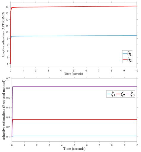 Adaptive Control Design For Eulerlagrange Systems Using Fixed Time Fractional Integral Sliding