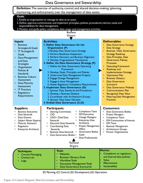 Ahmed Mostafa On Linkedin Dama Datagovernance Datamanagement