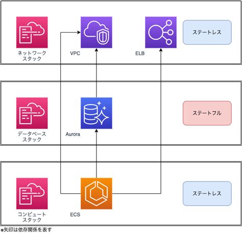 AWS CDKにおけるスタックの分割の検討