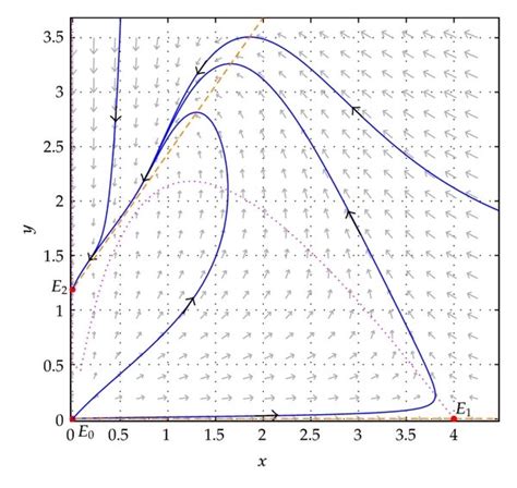 The Phase Portraits Of Model 1 3 The Parameters Are Taken As