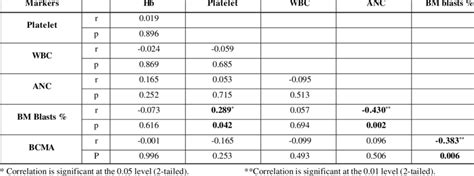 Pearson Correlation Between Bcma Level And Hematological Parameters