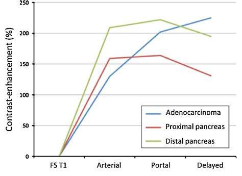 Mean Time Signal Intensity Curves Download Scientific Diagram
