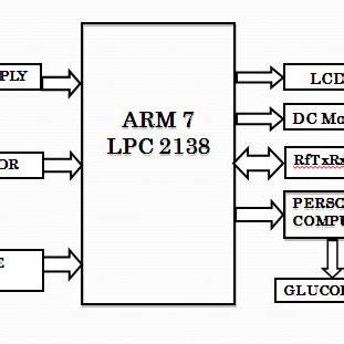 Temperature Sensor Download Scientific Diagram