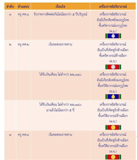 การขอพระราชทานเครื่องราชอิสริยาภรณ์ ประจำปี พ ศ ๒๕๖๘ พร้อมเอกสารแนวทางตัวอย่าง ครูอาชีพดอทคอม