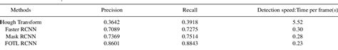 table 1 from rcnn based foreign object detection for securing power