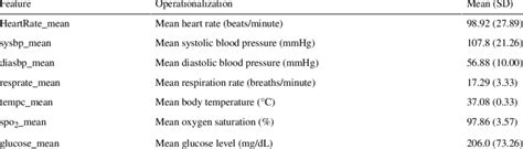 Sample Data From An Individual Patient Before Applying The Quantiles