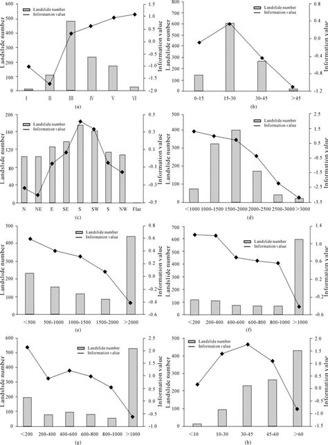 The Relationship Graphs Between Landslide Occurrence And Conditioning