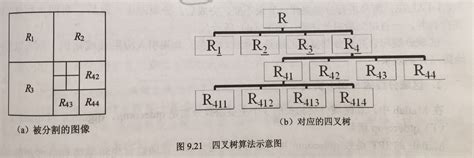 42图像分割之区域分裂与合并区域分离合并法的原理和应用 Csdn博客 42图像分割之区域分裂与合并区域分离合并法的原理和应用 Csdn博客