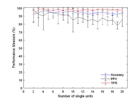 The Accuracy Ppv And Tpr Performances Of The Proposed Algorithm On All