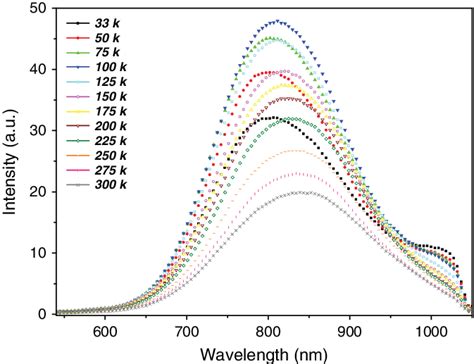 Temperature Dependent Pl Spectra Of The Sample Annealed At 1000 C For 1