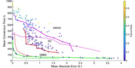 Plot Of Mean Consensus Time Against Mean Absolute Error For All Download Scientific Diagram